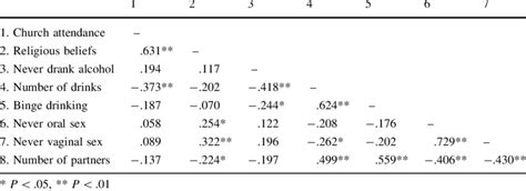 Correlations Of Religious Alcohol Use And Sex Behavior Variables