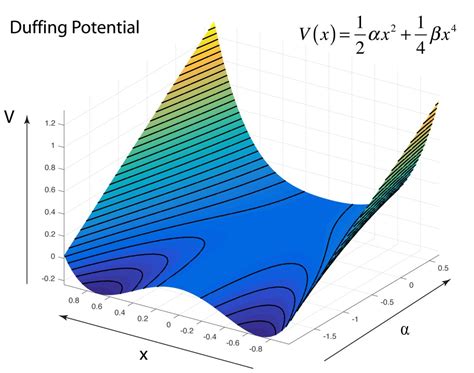 Georg Duffings Equation Galileo Unbound