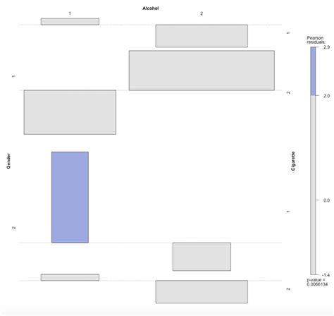 Data Visualization R How To Interpret Mosaic And Association Plots