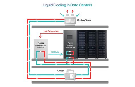 Liquid Vs Air Cooling For Data Centers Exploring D2c Cold Plates