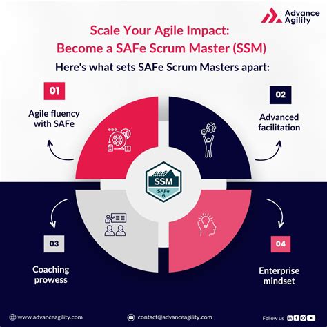 Advance Agility On Linkedin Advanceagility Agile Safe Scrum Safe