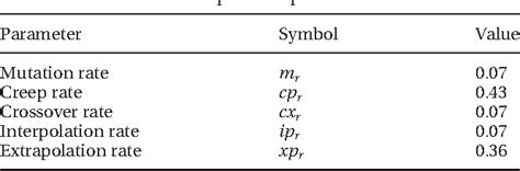 Table 3 From A Modified Bees Algorithm And A Statistics Based Method