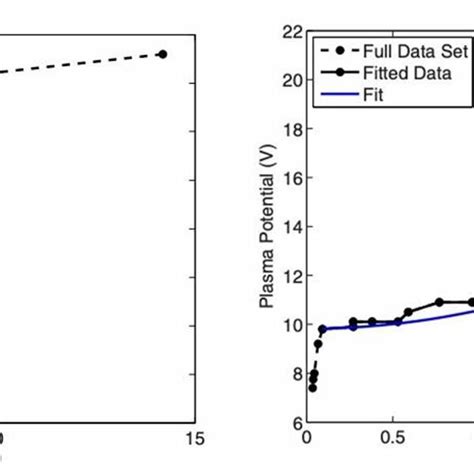 Plasma Potential í µí± í µí¼ Versus A Parallel Component Of Electron