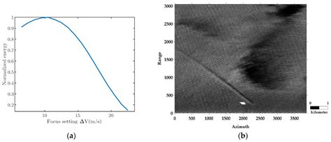 Remote Sensing Free Full Text Airborne Sar Imaging Algorithm For