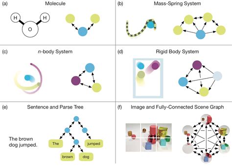 关系归纳偏置、深度学习与图网络