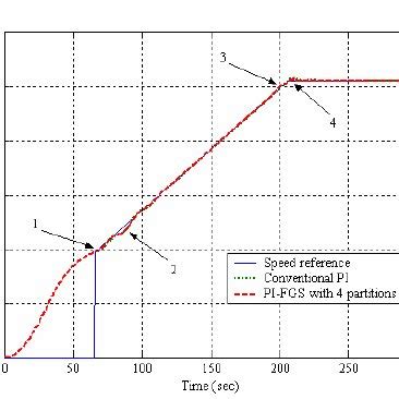 Speed Response Of Conventional PI And PI FGS Controller With Partitions Download Scientific