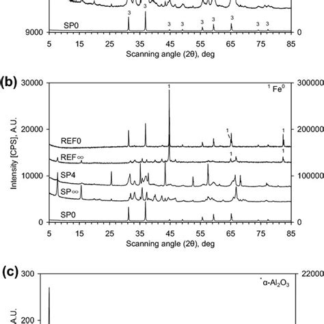 X Ray Diffraction Xrd Patterns Of Supports And Freshly Reduced