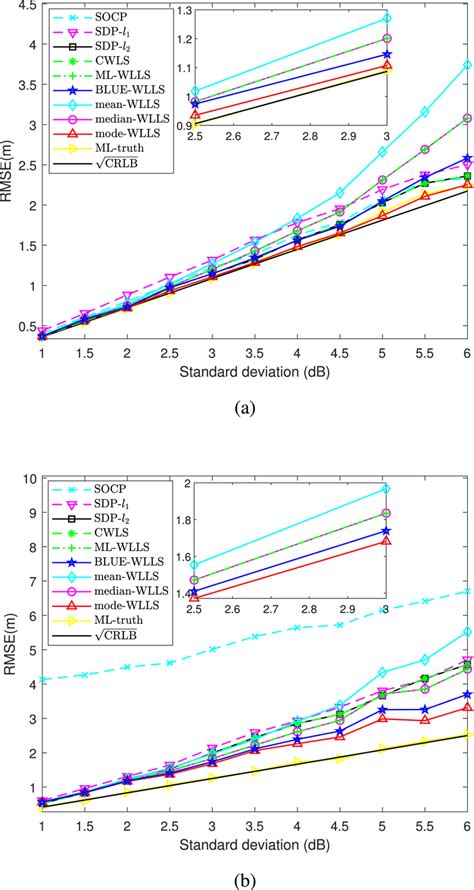 rmses versus noise standard deviation a rmses in s1 b rmses in