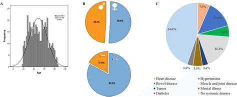 Demographics Of The Study Population A Histogram Of Age N 441