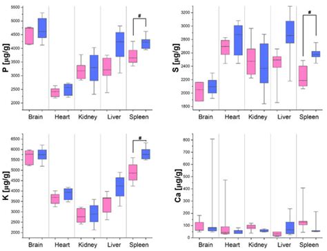 Sex Dependent Differences In The Elemental Composition Of Internal