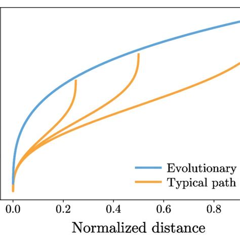 Properties Of Typical Of Typical Random Adaptive Walk On A Download Scientific Diagram