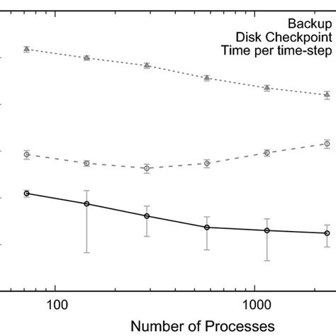 Remote In Memory Dynamic Data Checkpointing Time For Test Problem Download Scientific Diagram