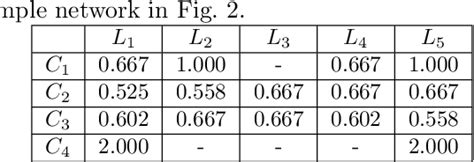 Table 1 From Modularity In Multilayer Networks Using Redundancy Based