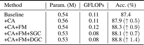 Table 2 From Topology Aware Convolutional Neural Network For Efficient