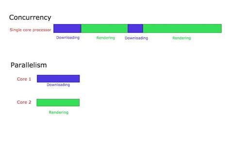 Mahfuzur Rahman Khan On Linkedin Golang Concurrency Parallelism Programming