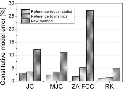 Identification Of The Model Error Determined According To The Proposed Download Scientific