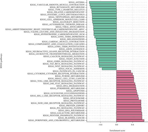 Enrichment Plots From Gene Set Enrichment Analysis In Stanford Type A Download Scientific