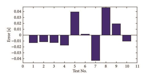 Calculation Error Of The Formula Download Scientific Diagram