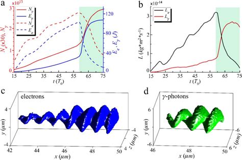 A Evolution Of The γ Photon Yield Red Solid Line And Energy Blue