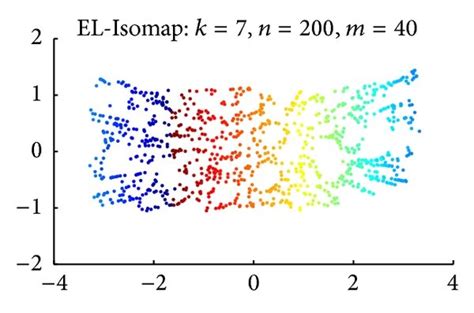 2d embeddings of the cylinder manifold data calculated by lle