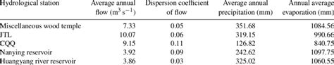 Inter Annual Variation Of Flow In The Shiyang River Basin Download Scientific Diagram