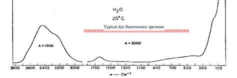 Raman Spectrum Of Water Download Scientific Diagram