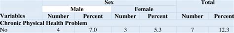 Chronic Physical Health Problem By Sex Download Scientific Diagram