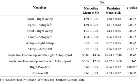 Gender Comparison Numerical Variables Download Scientific Diagram