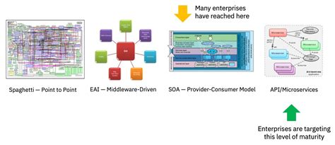 How To Modernize The Enterprise Integration Landscape In The Hybrid Cloud Era Ati