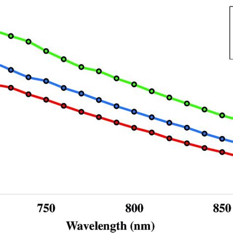 Coupling Length For The Human Teeth Affected Parts Download Scientific Diagram
