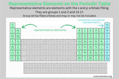 Representative Elements on the Periodic Table