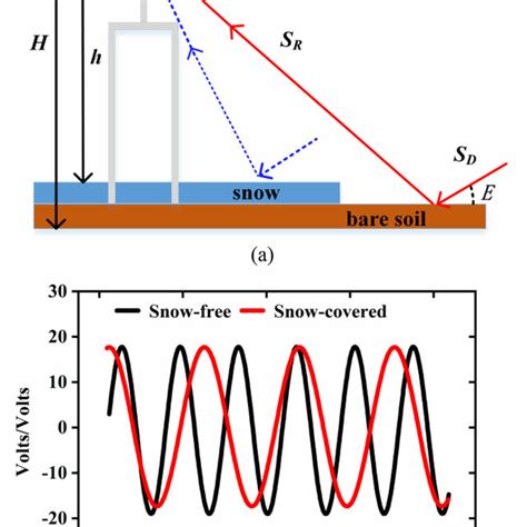 Classical Gnss R Snow Depth Retrieval Model A Diagram Of The