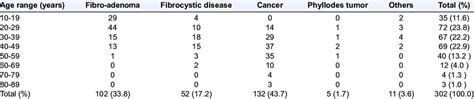 Correlation Of Histopathology And Age Download Table