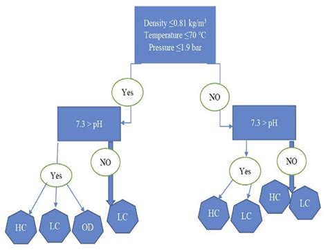 DT Flowchart Created By R Part Function For High Pressure Drum In Download Scientific Diagram