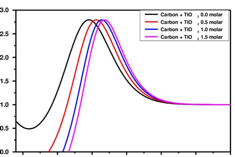 Attenuation Coefficient Curve Of Carbon Sample Tio2 In Different Molar