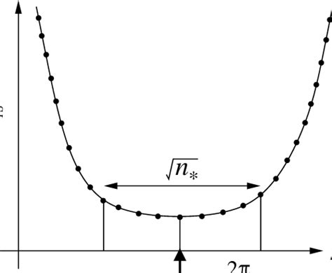 The Graph Showing Schematically The Asymptotic Behavior Of The N Th Download Scientific Diagram