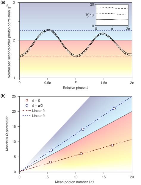 Deterministic Interferometric Control Over G 2 θ And Mandels Download Scientific Diagram