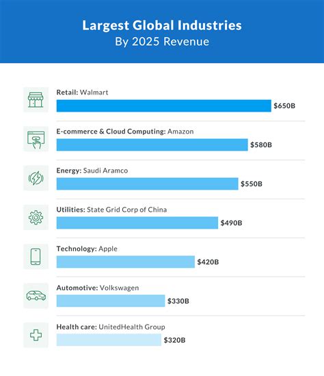 The Worlds Largest Industries By Revenue And Jobs
