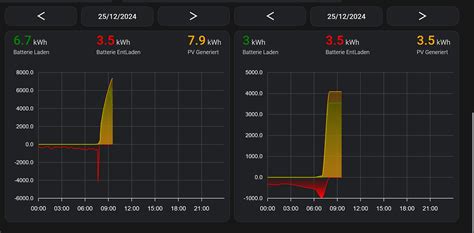 Apexchart Offset Chart Driven By Buttons Frontend Home Assistant Community