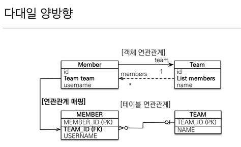 다양한 연관관계 매핑 Sponge Note