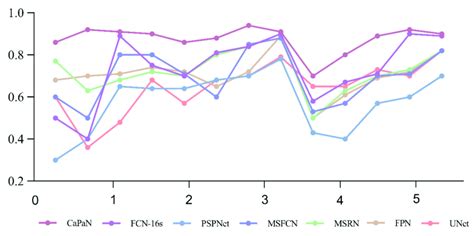 Comparison Of Dsc Values For The Capan With Those Of Different Models Download Scientific