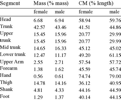 Body Segment Parameter Data From 13 Modified By 14 Download