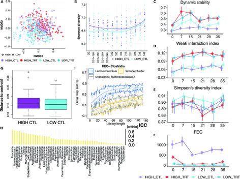 High Cyathostomin Egg Shedding Defines A Stable Assemblage Despite The
