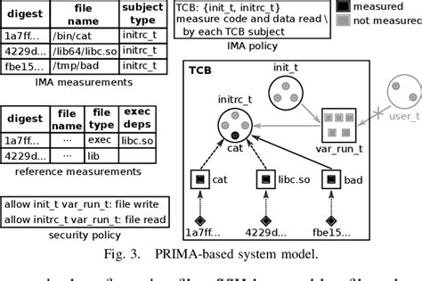 Figure 3 From Practical Assessment Of Biba Integrity For Tcg Enabled Platforms Semantic Scholar