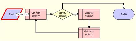 Update Operations In Siebel Workflow · Crmcog