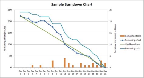 Agile Burndown Chart Excel Template