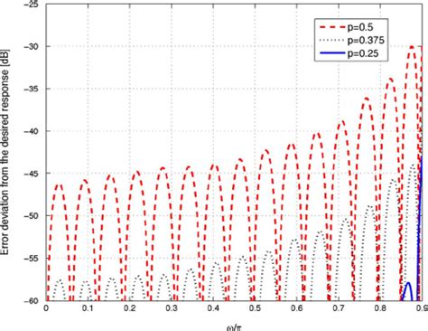 Phase Response For Different VDF Allpass Filters The VFD Filter Has