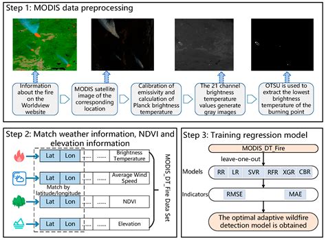 A Wildfire Detection Algorithm Based On The Dynamic Brightness Temperature Threshold