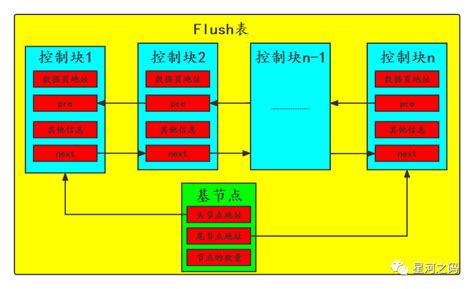 Mysql Buffer Pool Swzxsyh