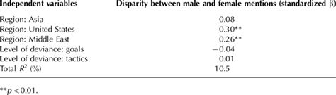 Least Squares Regression Predicting To Difference Between Male And Download Scientific Diagram
